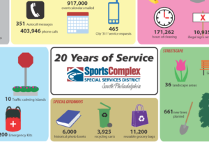 The Sports Complex Special Services District | South Philadelphia